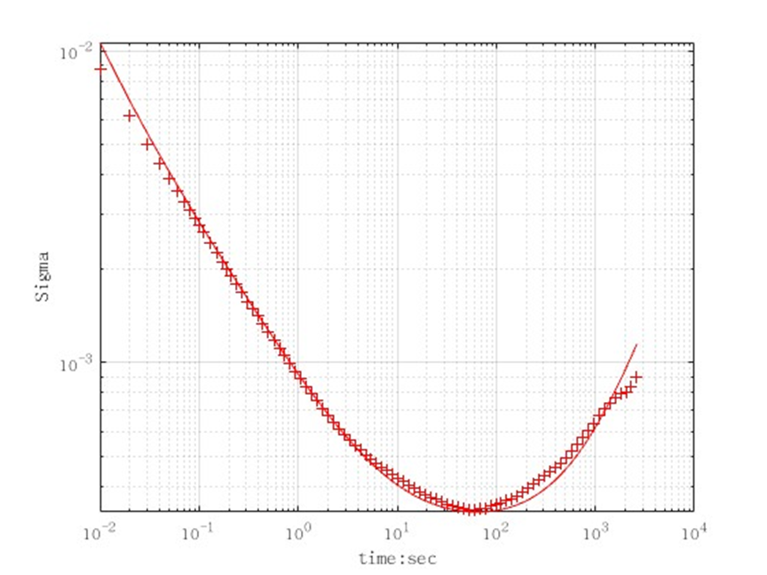 IMU参数辨识及标定_imu标定-CSDN博客