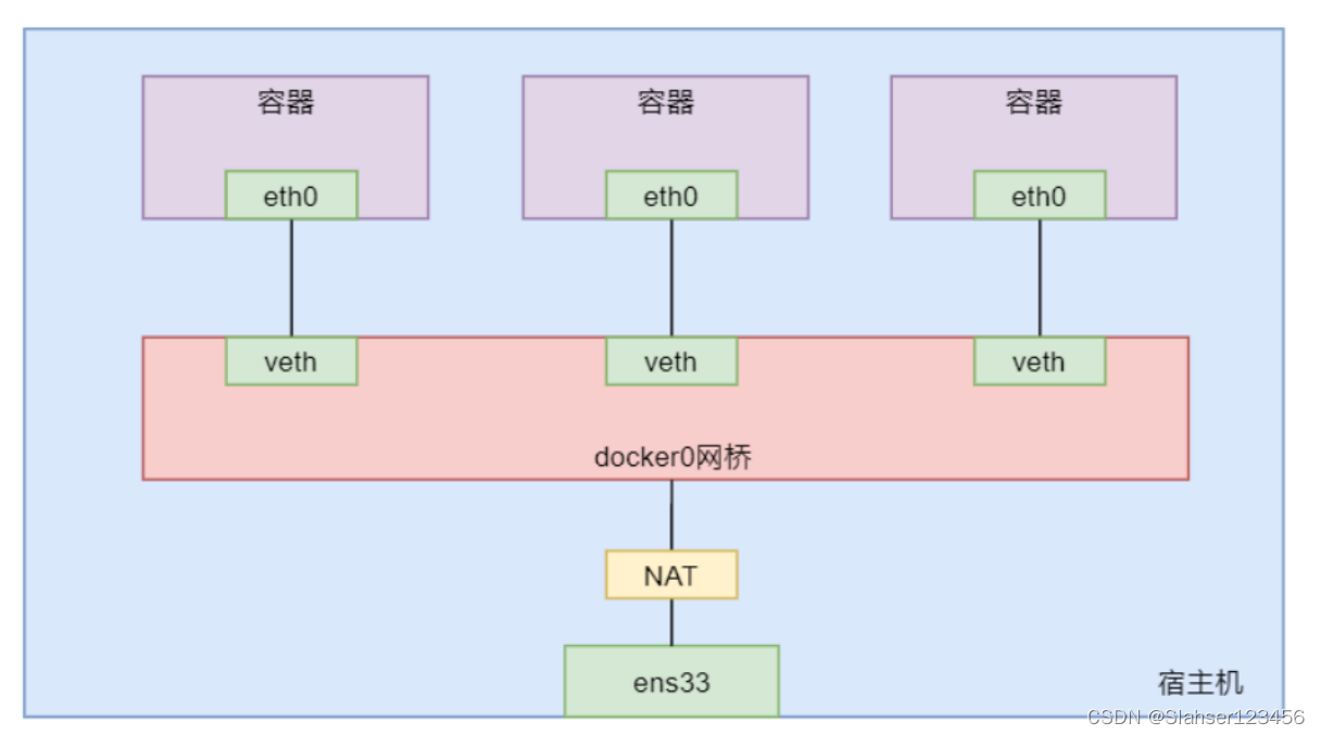 【记录】docker笔记（六）：Docker网络-bridge网络（1）_docker bridge-CSDN博客