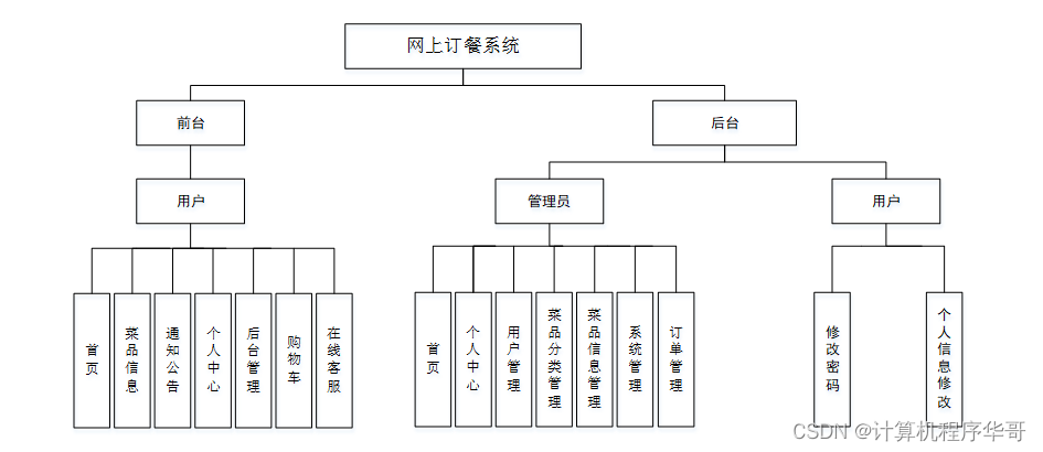 计算机毕设(附源码)java Ssm基于web的网上订餐系统订餐系统数据流图 Csdn博客