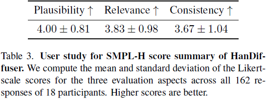 （2024，手部生成，SMPL，MANO，SD，手部参数）HanDiffuser：具有逼真手部外观的文本到图像生成_mano hand-CSDN博客