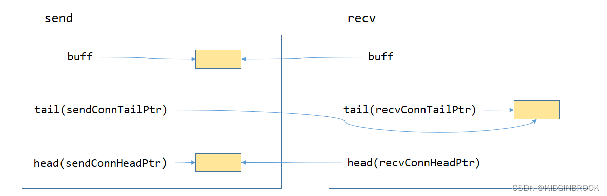 NVIDIA NCCL 源码学习（九）- 单机内ncclSend和ncclRecv的过程_ncclenqueuecheck-CSDN博客