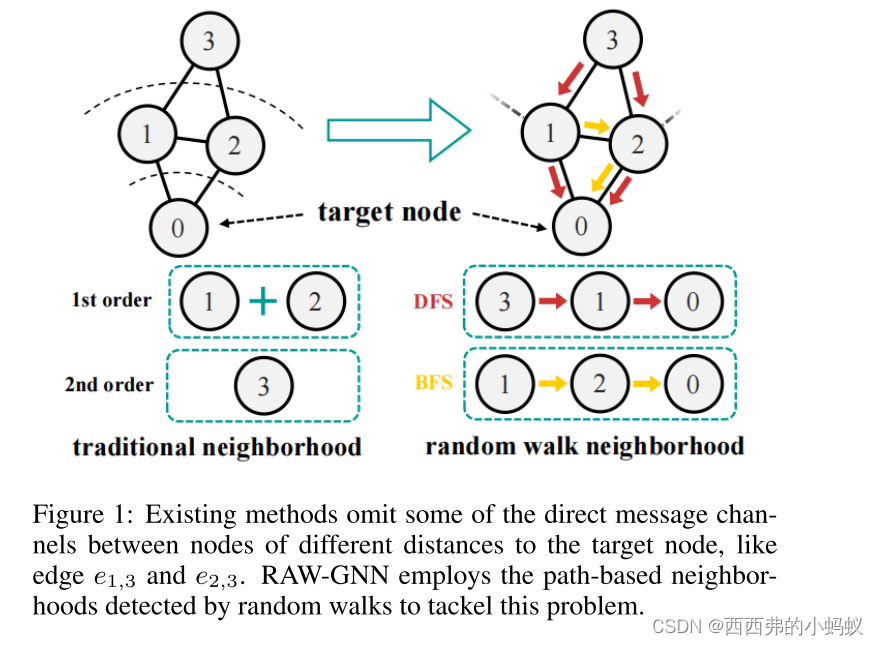 RAW-GNN: RAndom Walk Aggregation based Graph Neural Network-CSDN博客