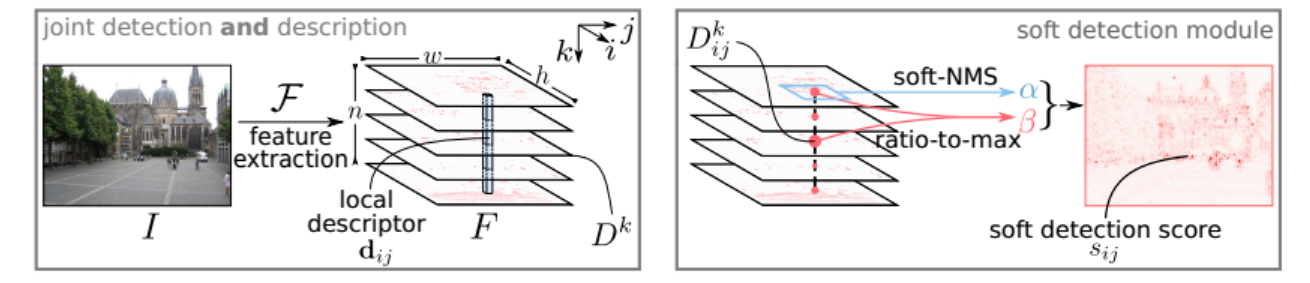 【定位系列论文阅读】d2 Net A Trainable Cnn For Joint Description And Detection Of Local Features（上） Csdn博客