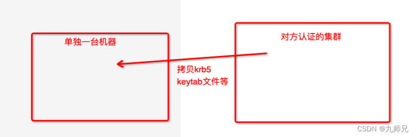 【kerberos】Kerberos 认证 Cannot contact KDC for realm initial credentials_kinit: cannot contact any ...