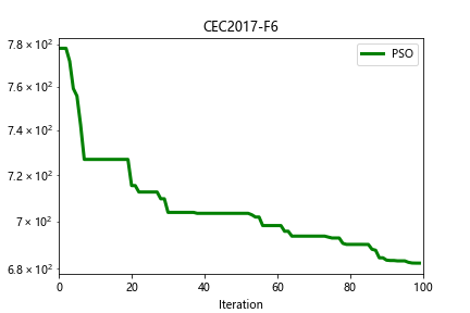 CEC2017（Python）：粒子群优化算法PSO求解CEC2017（提供Python代码）_cec2017 python-CSDN博客