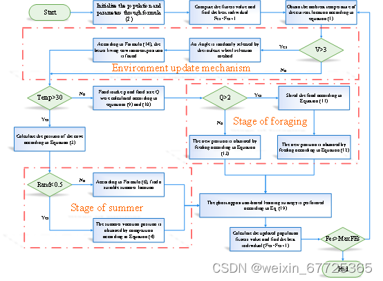 改进的小龙虾优化算法（Modifed crayfsh optimization algorithm,MCOA）（原文作者）_改进小龙虾优化算法 ...