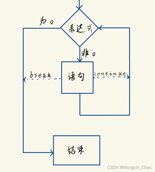 C语言基础：理解循环结构（while,for,do-while），continue和break的应用-CSDN博客