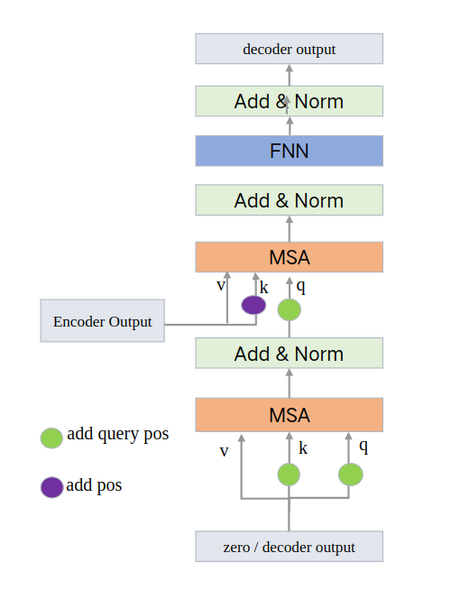 【Transformer】detr之decoder逐行梳理(三)_detr decoder-CSDN博客