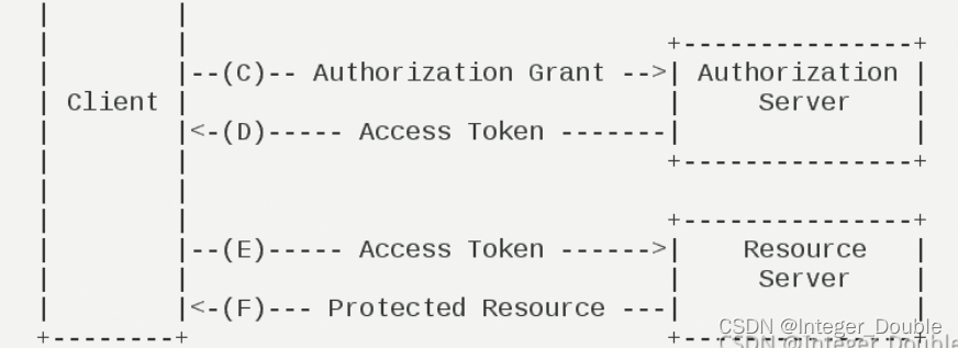 spring-cloud-starter-oauth2使用_spring_Integer_Double-华为开发者空间