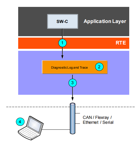 8.AUTOSAR 诊断栈分析(一)_autosar dlt-CSDN博客