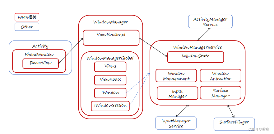 【Android12】WindowManagerService架构分析_android 12 display manager service-CSDN博客