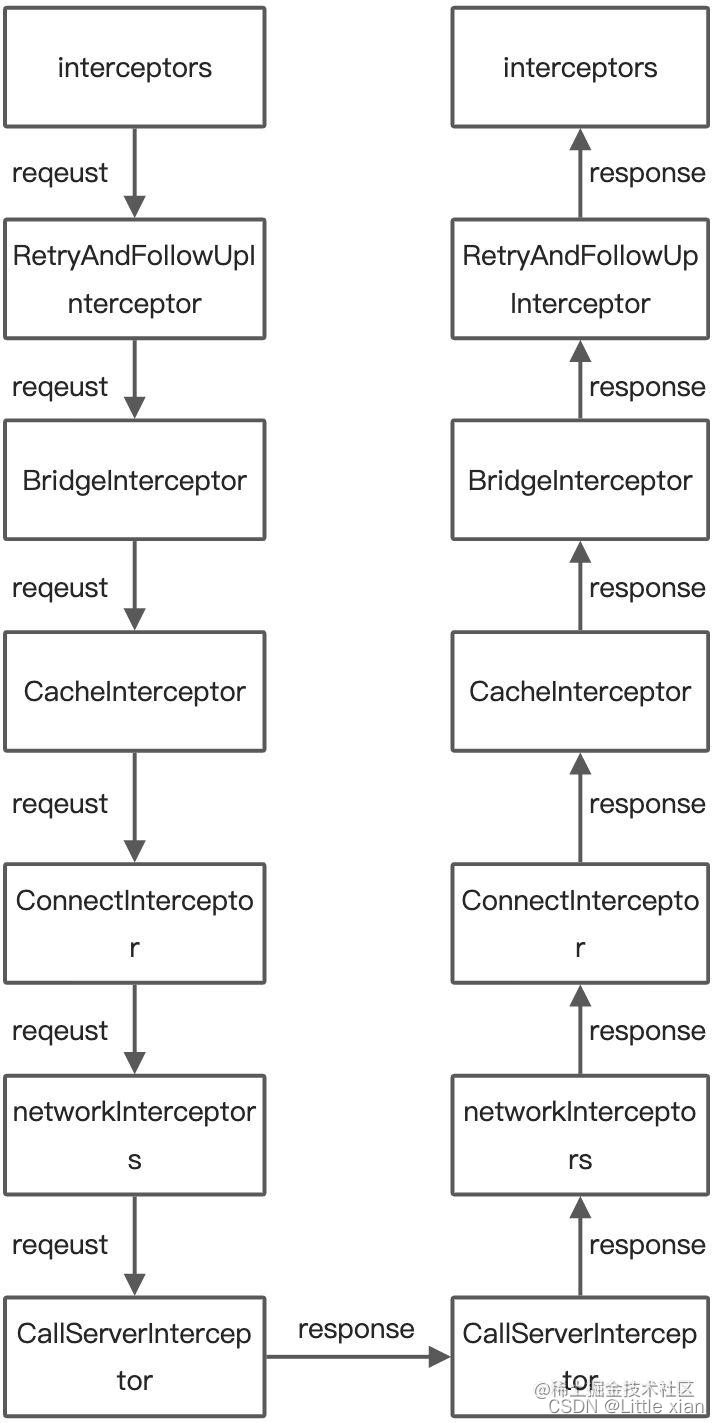 OkHttp 源码解析：请求处理与责任链模式-CSDN博客