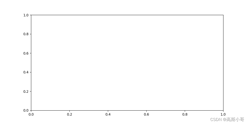 Matplotlib Figure与Axes速成：核心技能一网打尽_figureaxes怎么用-CSDN博客