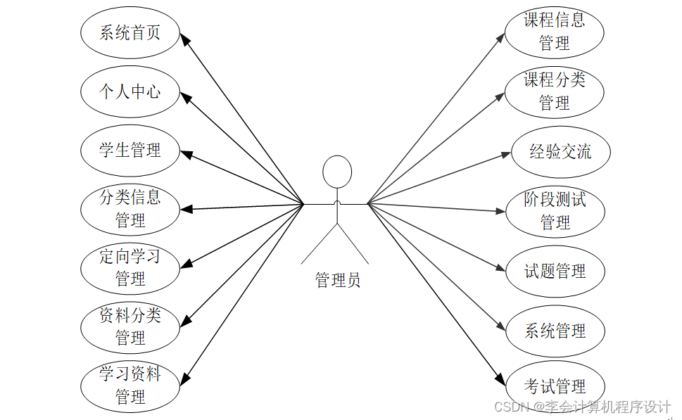 Django计算机毕设基于的学生自主学习平台的设计与实现uaar29基于 Django 框架的自学平台设计实现 Csdn博客