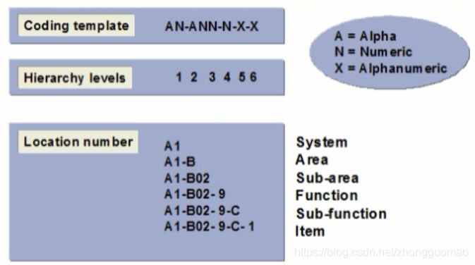 【整理】SAP PM工厂维护模块初识_sap iw53 new object-CSDN博客