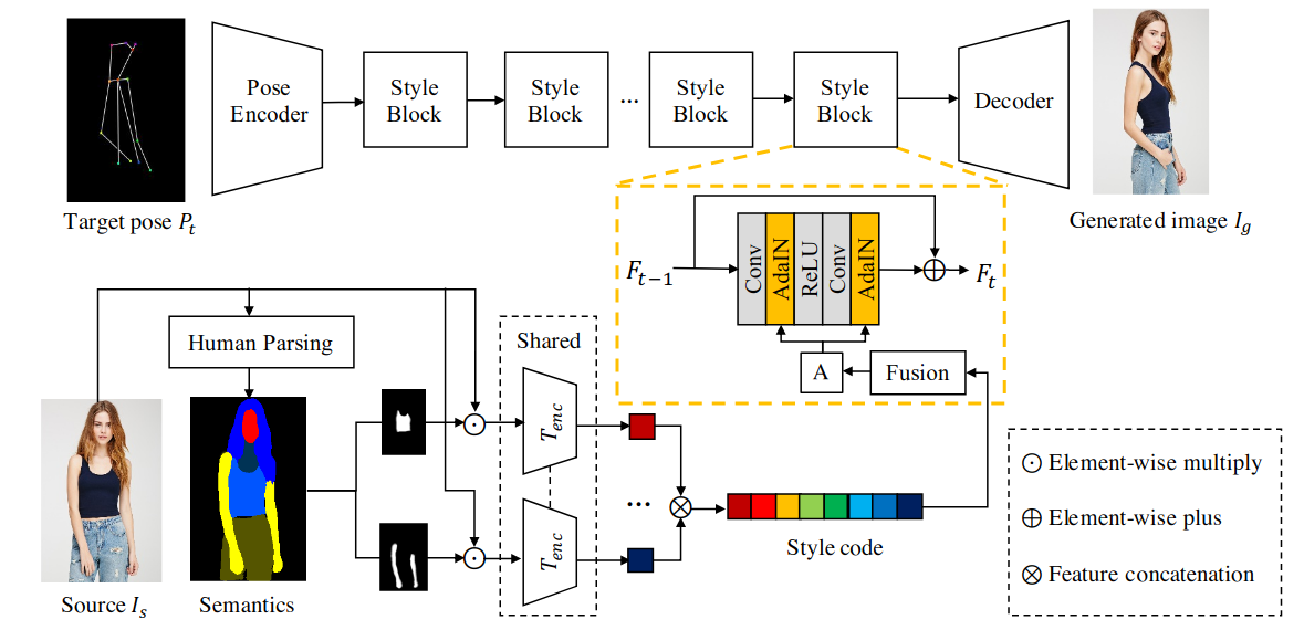 论文解读-Controllable Person Image Synthesis with Attribute-Decomposed GAN-CSDN博客