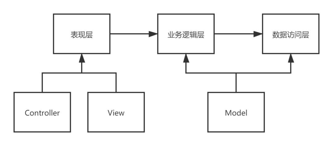 架构之路 262 ：目标系统 设计方法 软件工程 软件设计 架构设计 Android等前端页面程序开发模式：mvc、mvp、mvvm的演进与应用场景android 