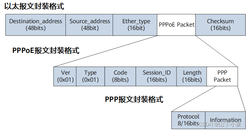 PPP & PPPoE & L2TP & PPTP 一文全介绍-CSDN博客