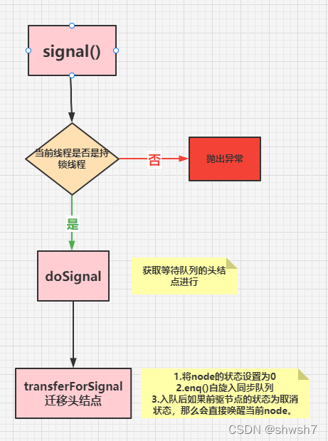深入理解JUC AQS 条件队列 await() & signal() 核心方法_aqs await-CSDN博客