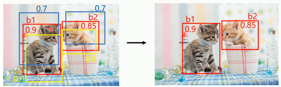 深度学习中AP、mAP、recall、IoU、NMS的评价指标介绍_平均精度ap计算公式-CSDN博客