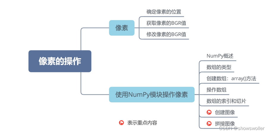 Opencv中确定像素位置及获取、修改像素bgr值讲解及演示(python实现 附源码)python如何确定栅格图像像素位置 Csdn博客