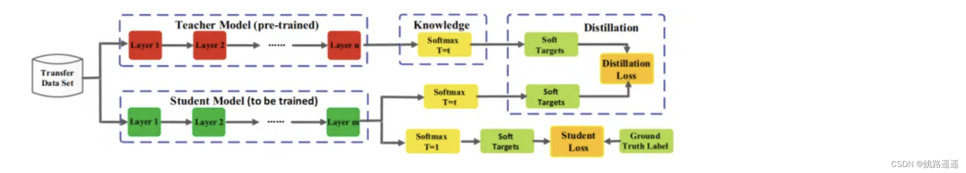 【知识蒸馏】知识蒸馏（Knowledge Distillation）技术详解-CSDN博客