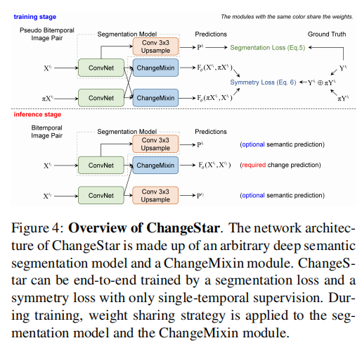 论文解读：ChangeStar | Change is Everywhere: Single-Temporal Supervised Object Change Detection in ...