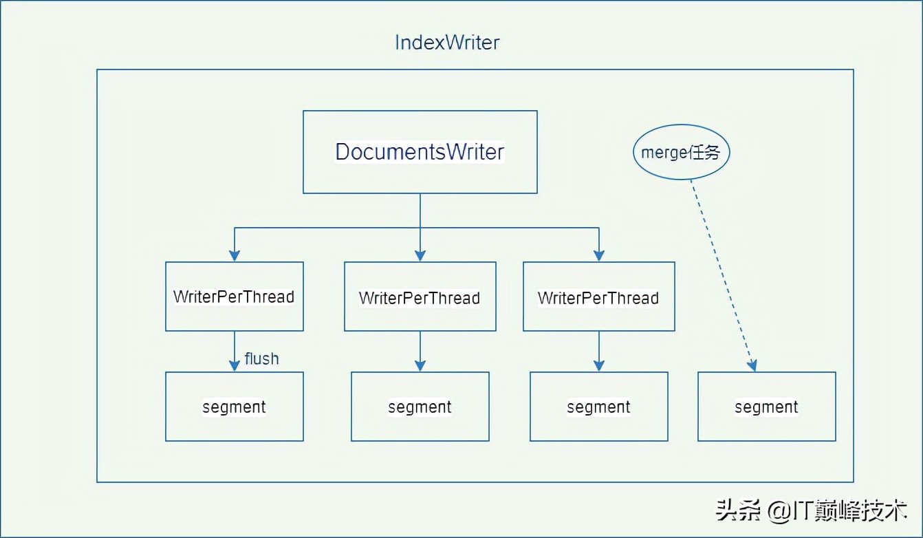 ElasticSearch写入流程详解_elasticsearch写入过程-CSDN博客
