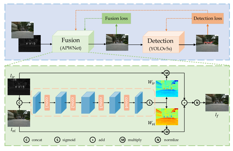 【读论文】Real-time infrared and visible image fusion network using adaptive ...