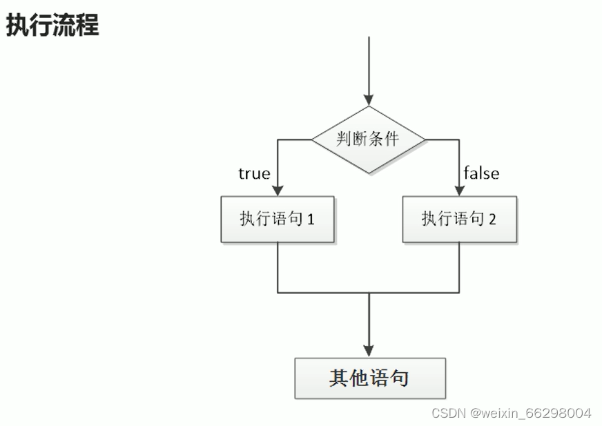 Javascript流程控制1、在 Javascript 中以下哪种流程控制结构用于根据条件执行不同的代码块 Fo Csdn博客