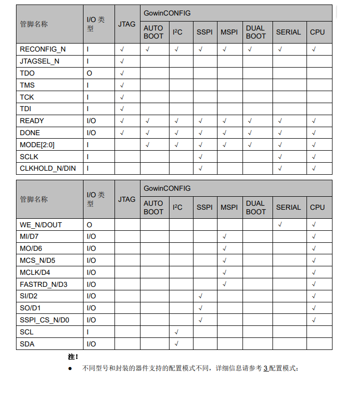Gowin FPGA 系列产品编程配置手册_gowin fpga 系列产品编程配置手册 华为奋斗者-CSDN博客