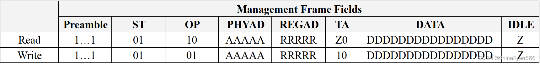 FPGA以太网入门（一）——MDIO接口读写测试实验（基于紫光同创）_eth 测试 mdio 接口-CSDN博客
