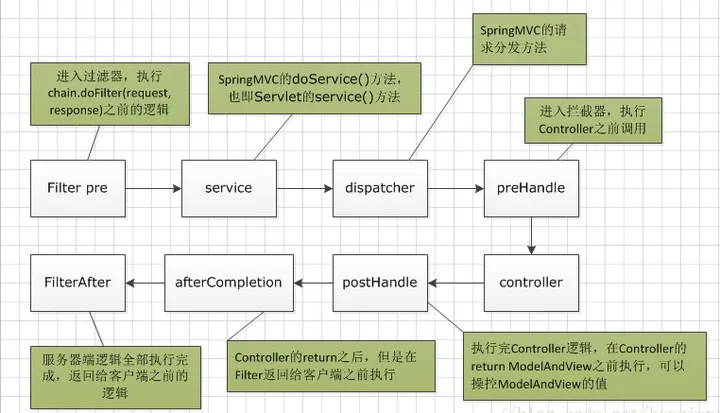 【SpringBoot系列】springboot中拦截器Interceptor使用_springboot中interceptor在哪里被调用-CSDN博客