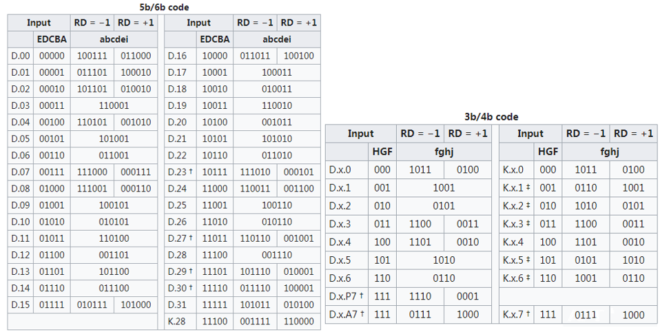 剖析8B/10B的实现机制_8bit数据中0和1数量一样的组合数量-CSDN博客