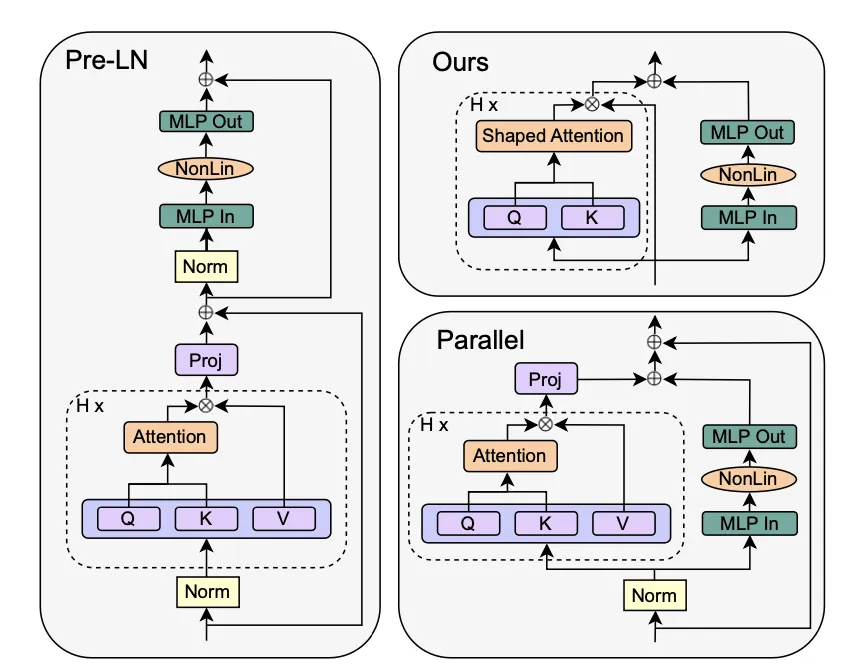 大道至简？ETH研究团队提出简化版Transformer模型，综合效率明显提升_simplifying transformer blocks-CSDN博客