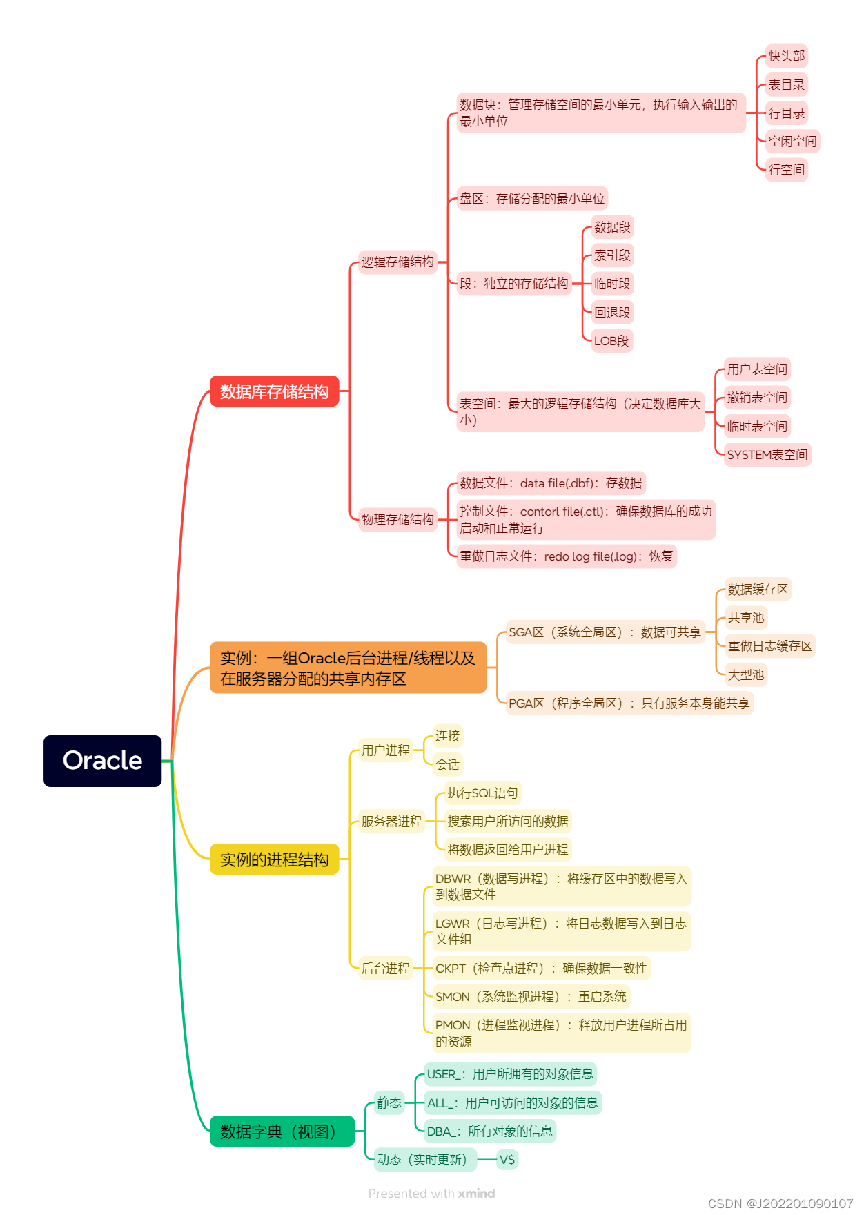 Oracle 11g体系结构思维导图oracle11g体系结构思维导图 Csdn博客