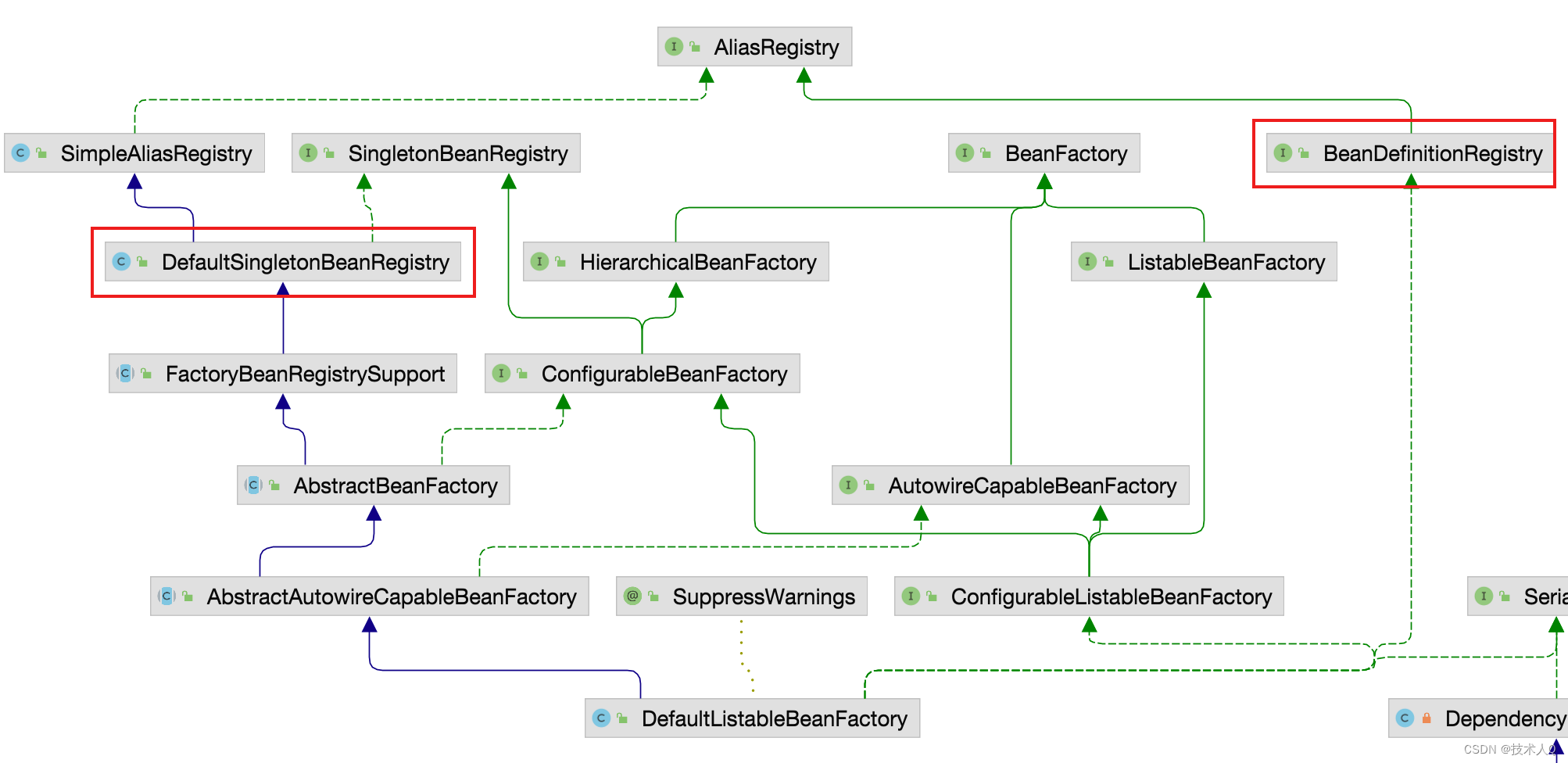 spring的bean创建流程源码解析_spring容器创建bean的方法源码详解-CSDN博客