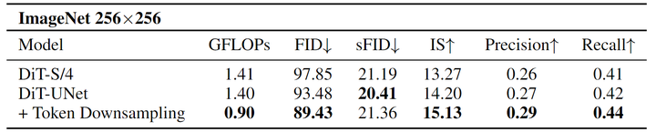 U-Net杀回来了！华为新作U-DiT：让DiT拥抱U-Net！性能提升显著！-CSDN博客