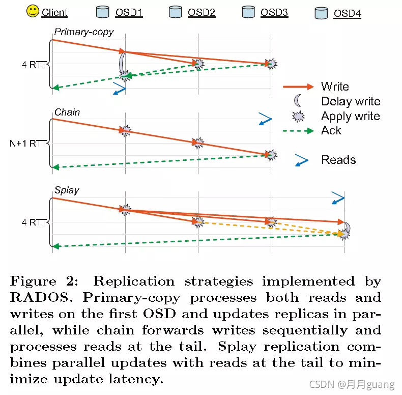 Ceph的RADOS：可扩展的分布式对象存储与故障自愈-CSDN博客