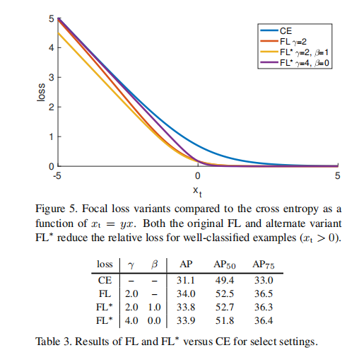 论文精读:Focal Loss for Dense Object Detection_focalloss导致验证速度巨慢为什么-CSDN博客