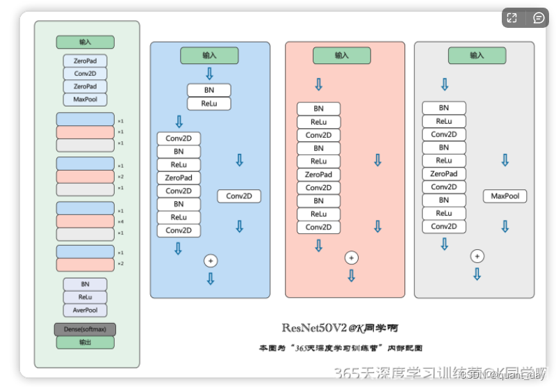 深度学习-第J4周：ResNet与DenseNet结合探索_densenet和resnet50-CSDN博客