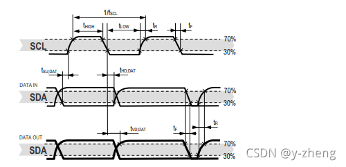 STM32CubeMX | SGP30：基于STM32使用HAL库对空气质量传感器进行驱动（硬件II2+模拟IIC）_sgp30传感器-CSDN博客