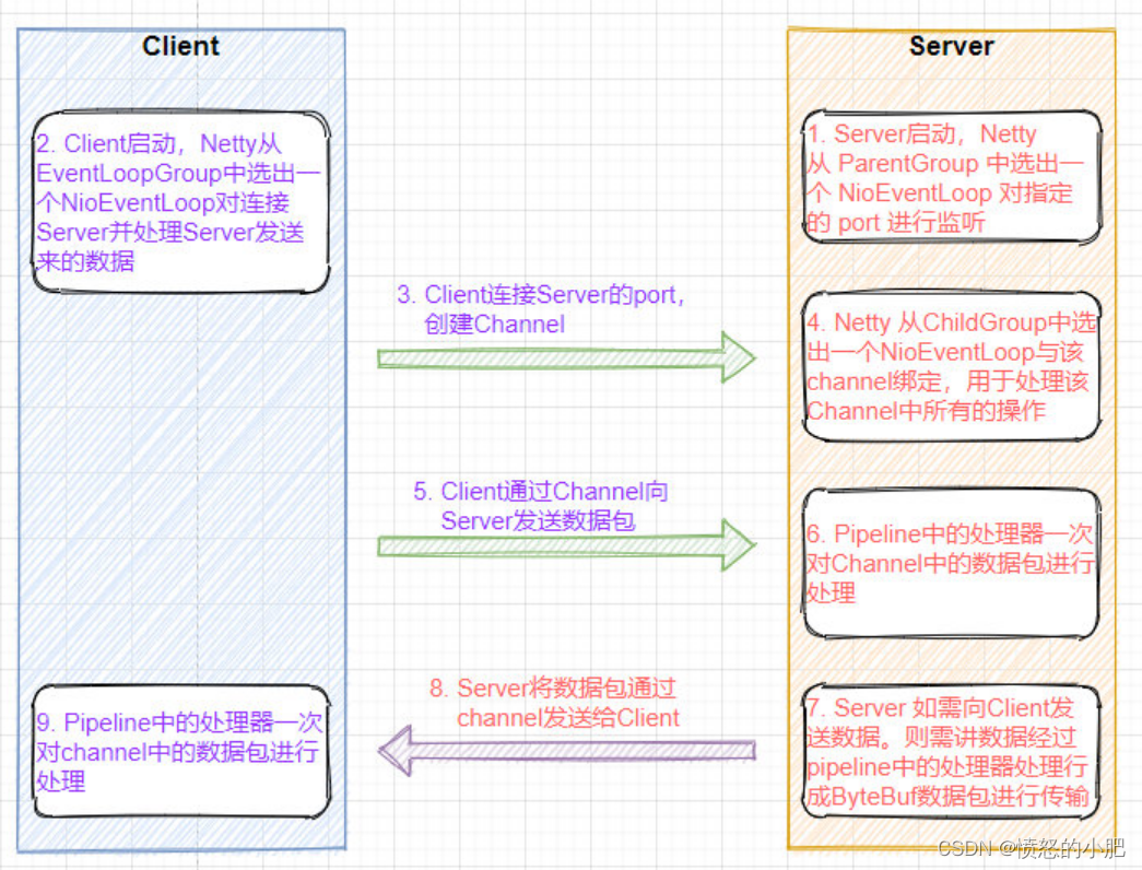 Netty实战通信简述（导演剪辑版）以及添加kryo实现自定义序列化编码解码_netty 使用 kryo 序列化传输对象实战-CSDN博客