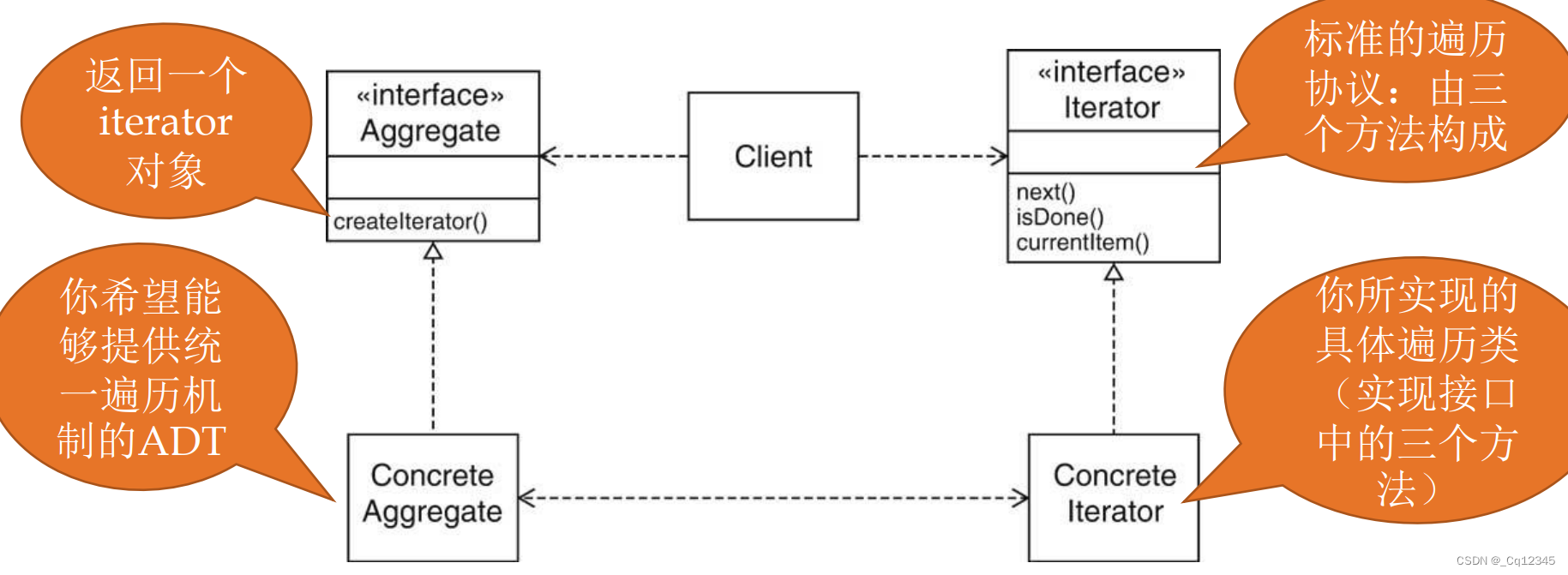 迭代器模式（Iterator Pattern）-CSDN博客