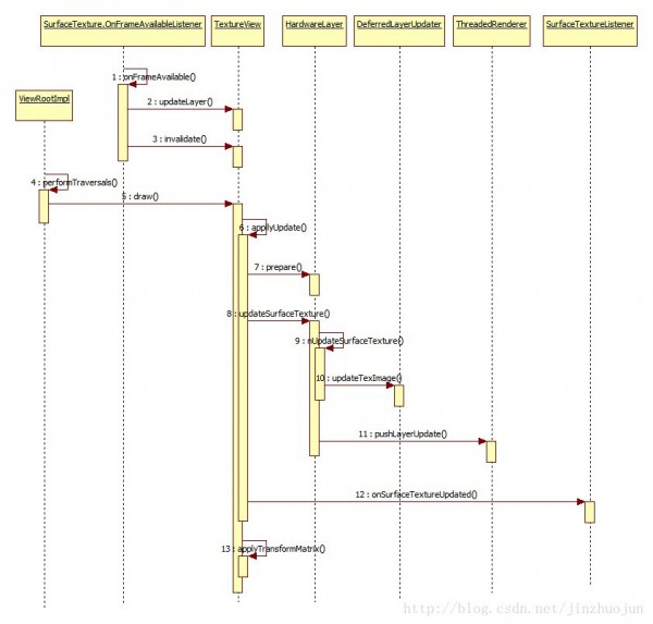 SurfaceTexture，TextureView，GLsurfaceview的区别与联系详解-CSDN博客