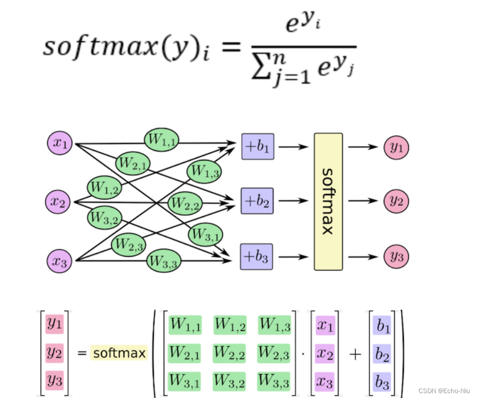 深度学习基础：神经网络、感知机与softmax回归-CSDN博客