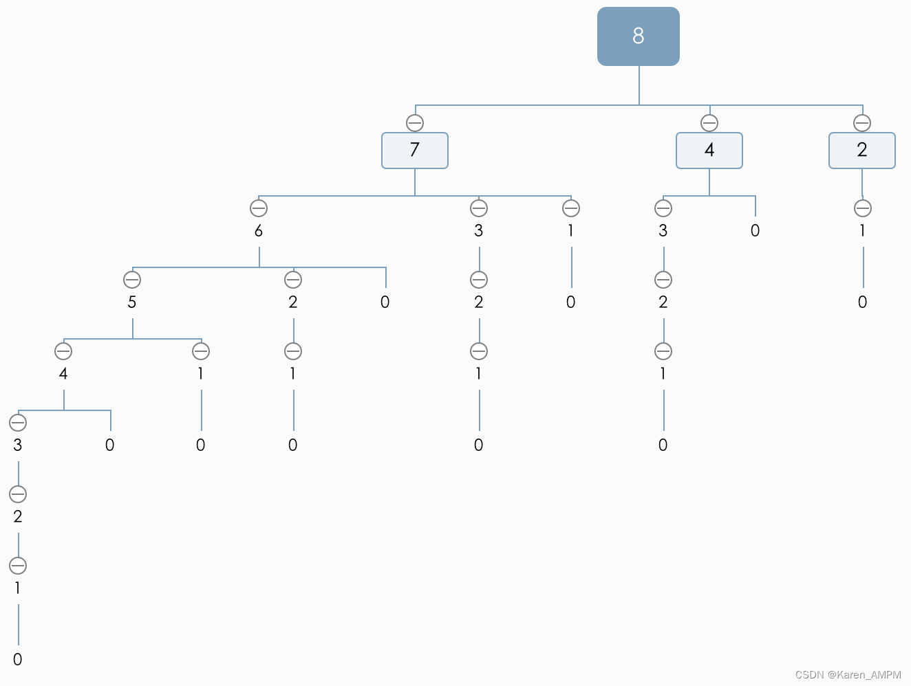 [Algorithmic Toolbox学习笔记][week3]货币面额转换问题2_algorithm toolbox week3-CSDN博客