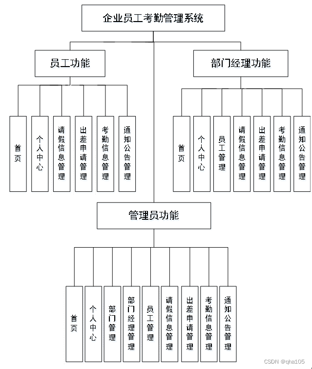 [附源码]Nodejs计算机毕业设计企业员工考勤管理系统 Express(程序+LW)-CSDN博客