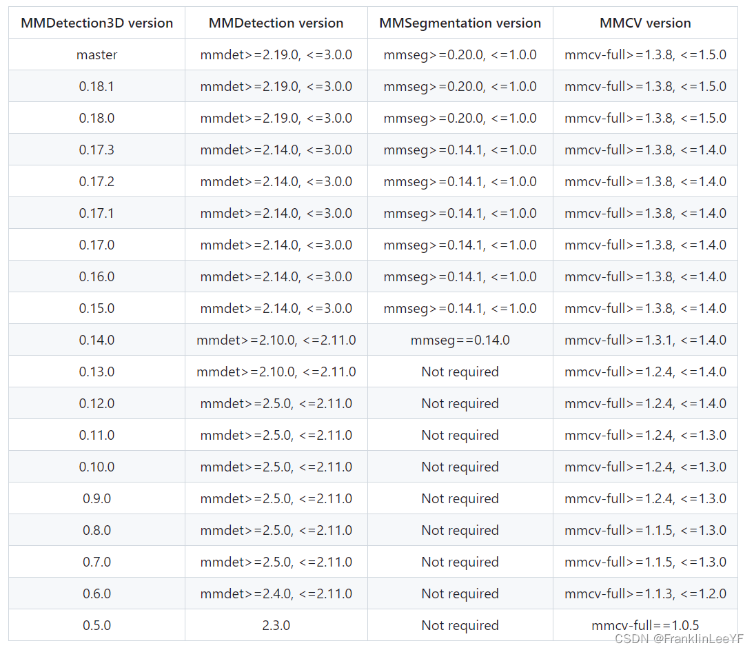 CVPR2023 3D_Corruptions_AD 环境搭建记录_benchmarking robustness of 3d object detection to -CSDN博客