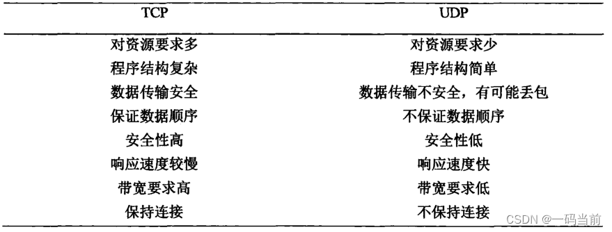 Linux基础-socket详解、TCP/UDP_linux socket-CSDN博客